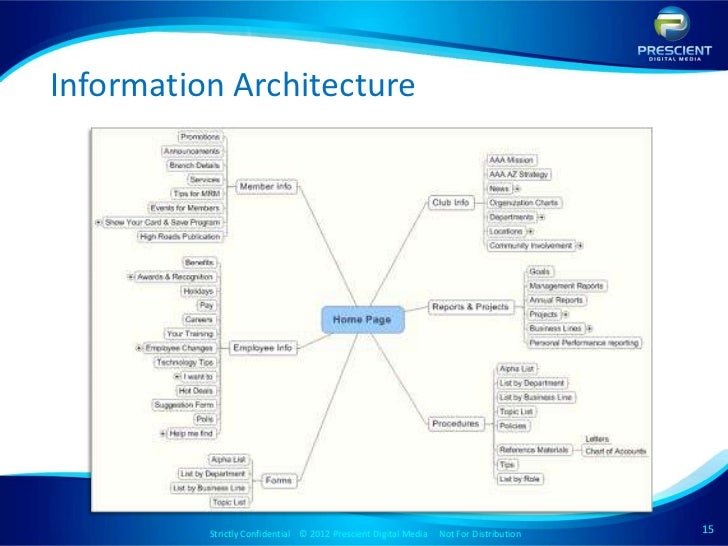 Intranet Information Architecture