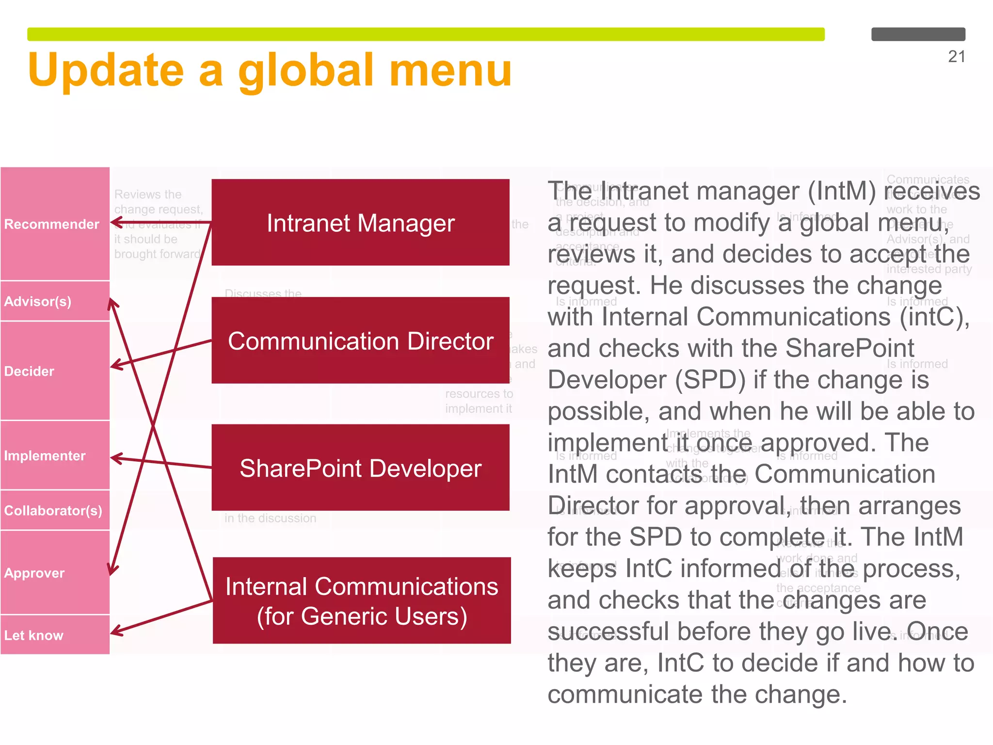 Intranet navigation governance | PPT