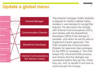 Intranet navigation governance | PPT