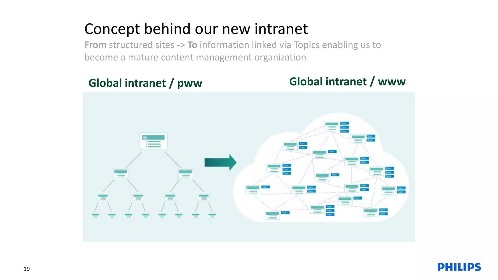 Philips Intranet - Information energy | PPTX