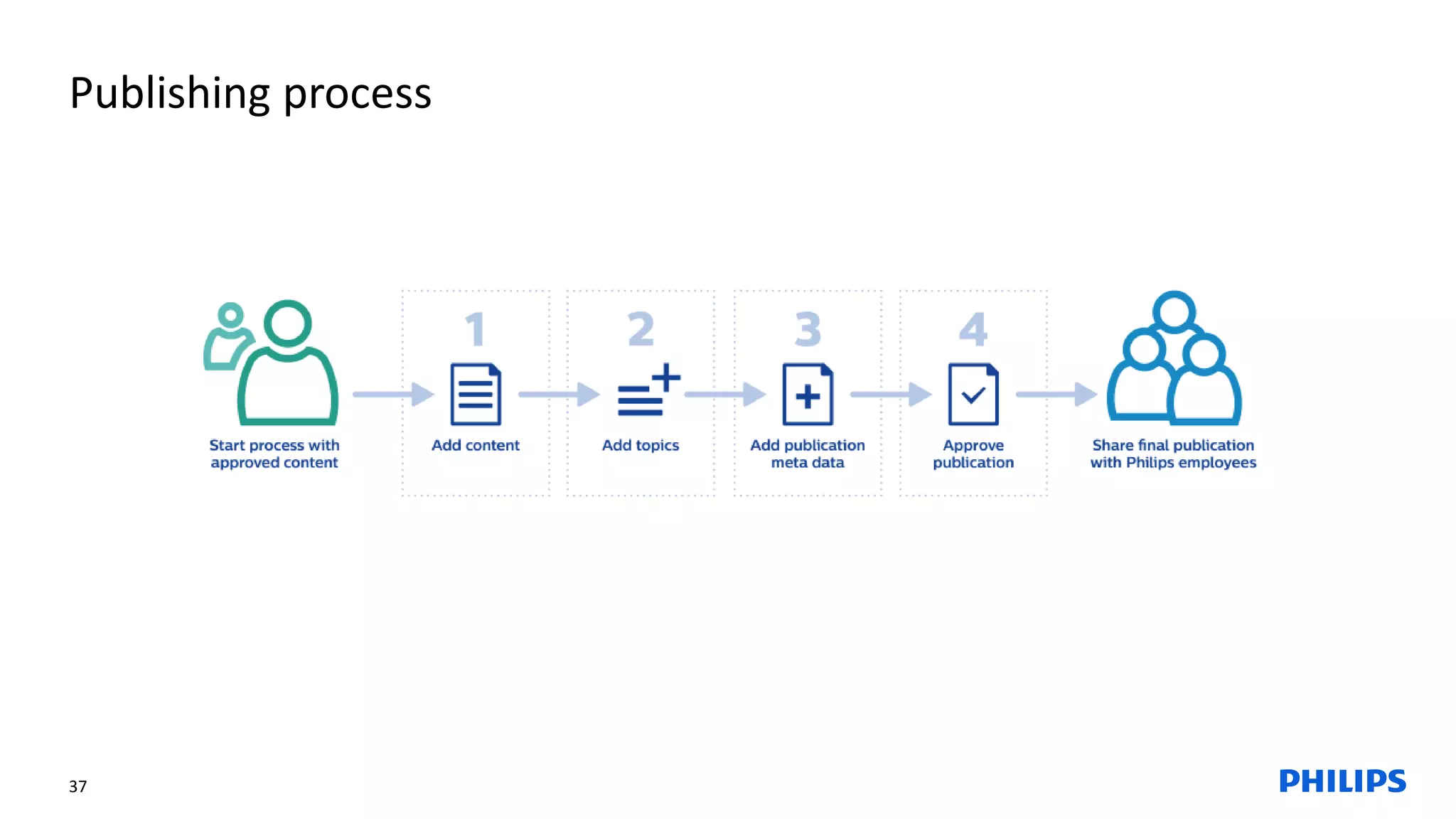 Philips Intranet - Information energy | PPTX