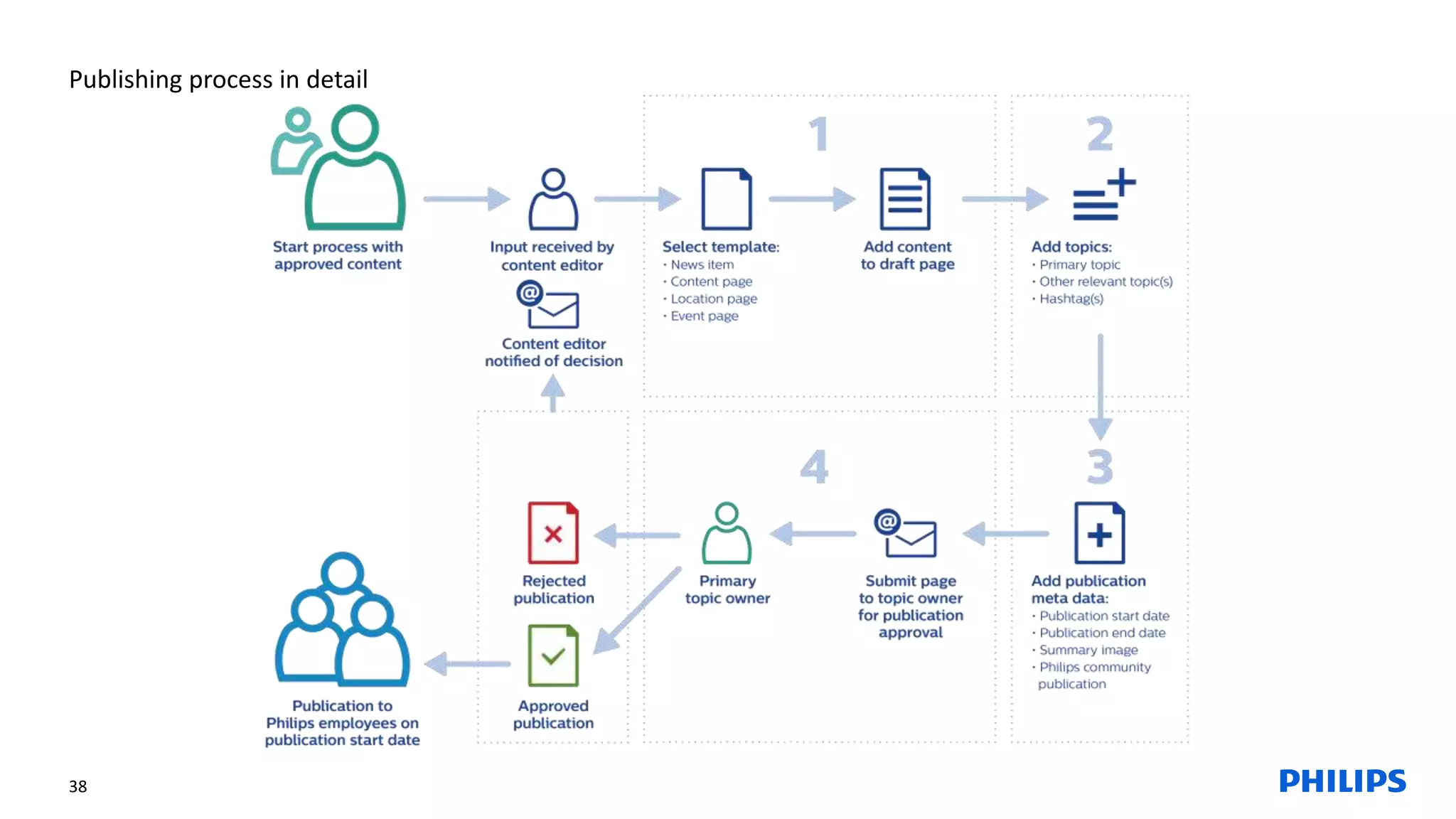 Philips Intranet - Information energy | PPTX