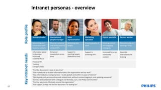 Philips Intranet - Information energy | PPTX