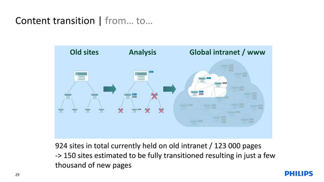 Philips Intranet - Information energy | PPTX | Social Networking | Internet