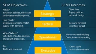 Intranets and Supply Chain Management | PDF