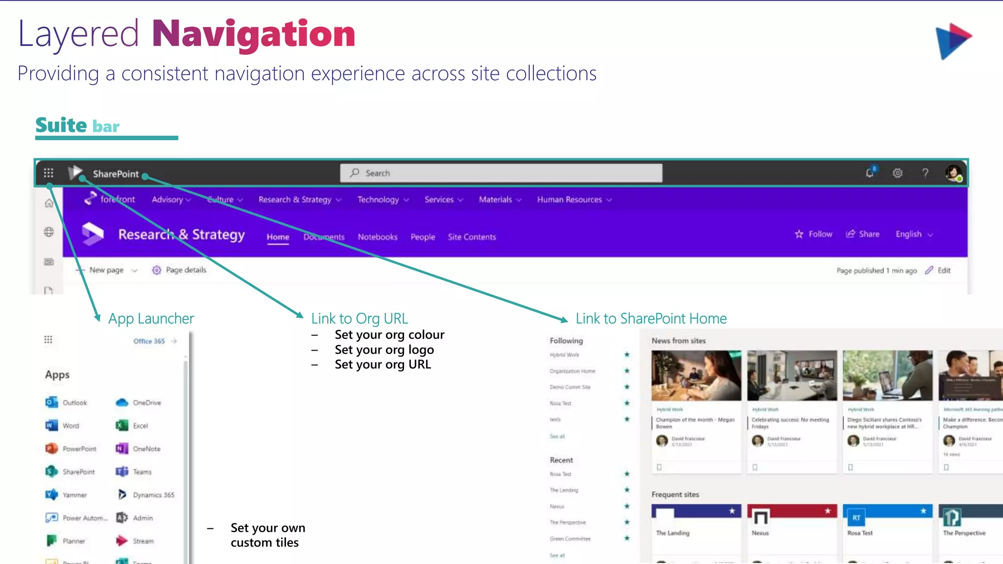 Intranets & Digital Hubs With Microsoft 365: What You Need To Know | PPT