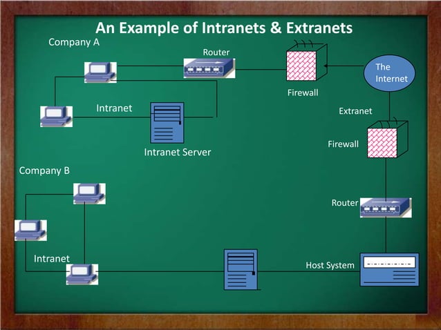 Intranets and Extranets | PPT