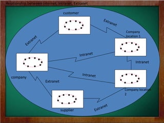 Intranets and Extranets | PPT