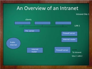 Intranets and Extranets | PPT