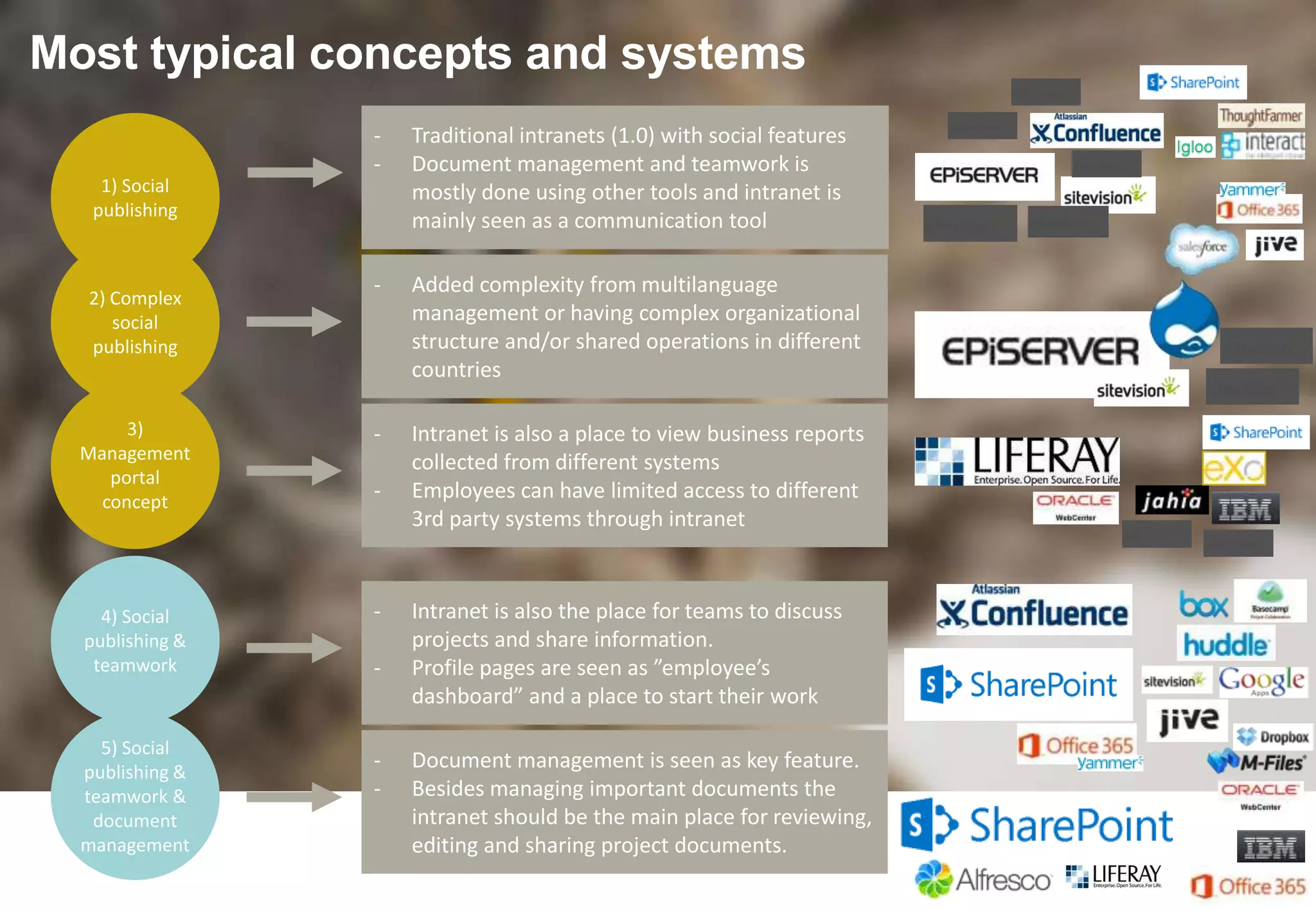 Intranet systems beyond SharePoint | PPTX | Desktop Publishing | Computer Software and Applications