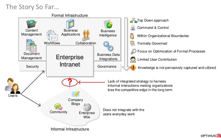 Sharepoint Intranet Best Practices