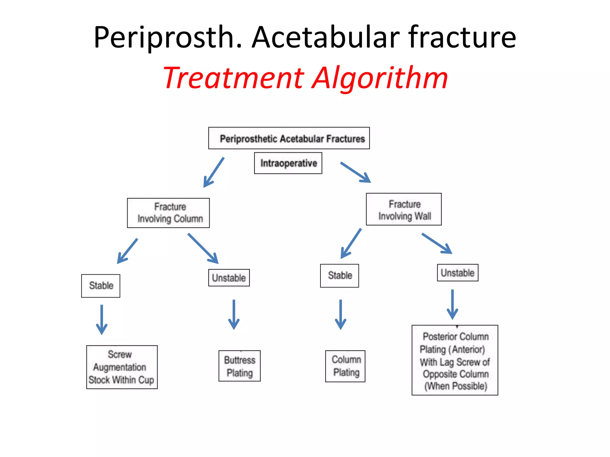 Intraoperative acetabular fracture and pelvic discontinuity in thr | PPTX