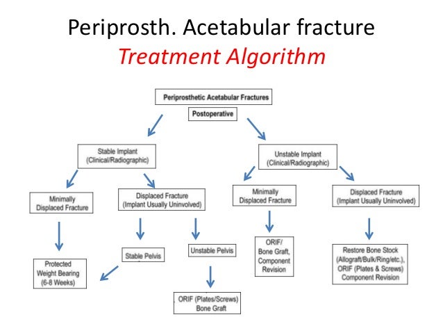 Intraoperative acetabular fracture and pelvic discontinuity in thr