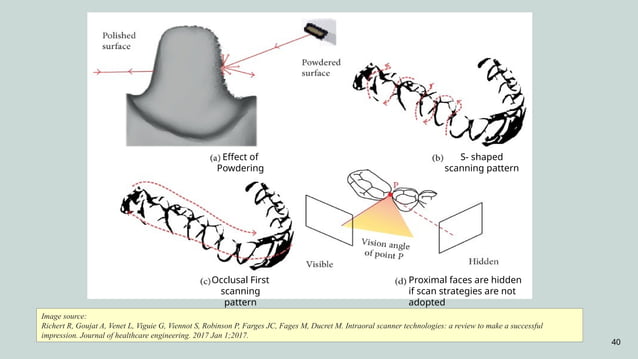 applications of INTRAORAL SCANNERS in dentistry | PPTX | Dental Health ...