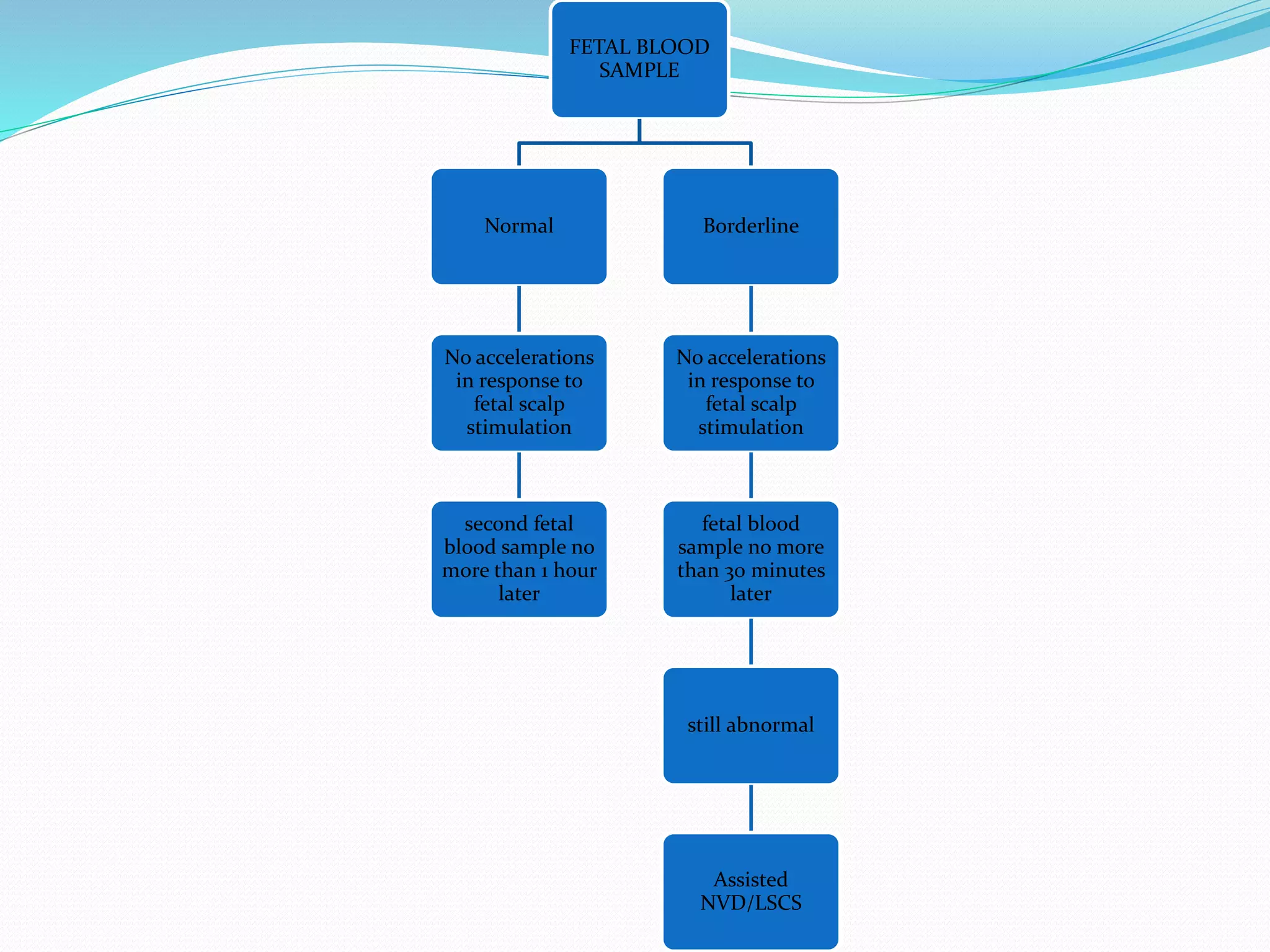 Intrapartum assessment of fetal well being (1) | PPTX