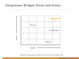 Intrapreneurship | PPTX