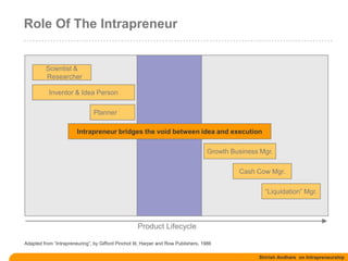 Intrapreneurship | PPT