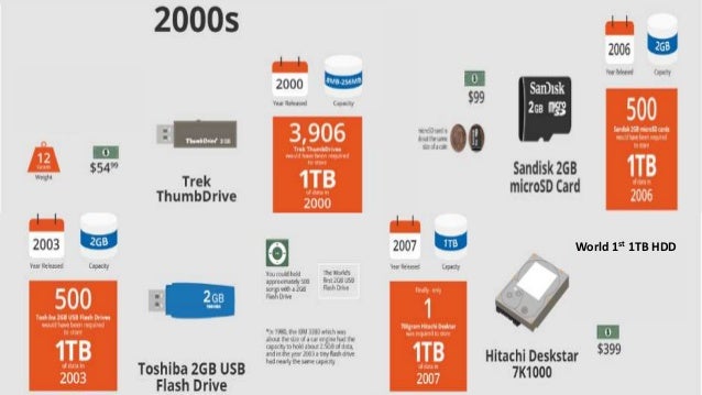 Evolution Of Storage Devices