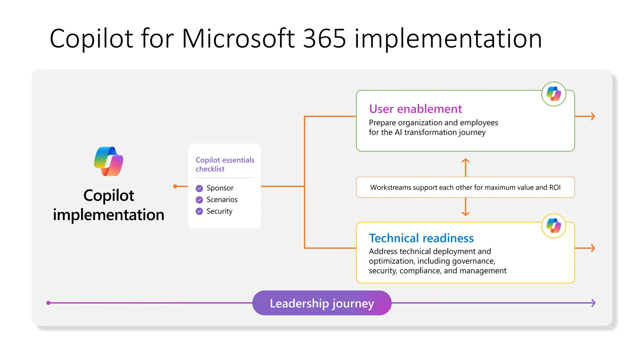 Microsoft 365 Copilot: How to boost your productivity with AI. Part one: Adoption | IntraTeam ...