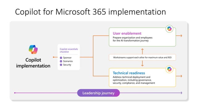 Microsoft 365 Copilot: How to boost your productivity with AI. Part one ...