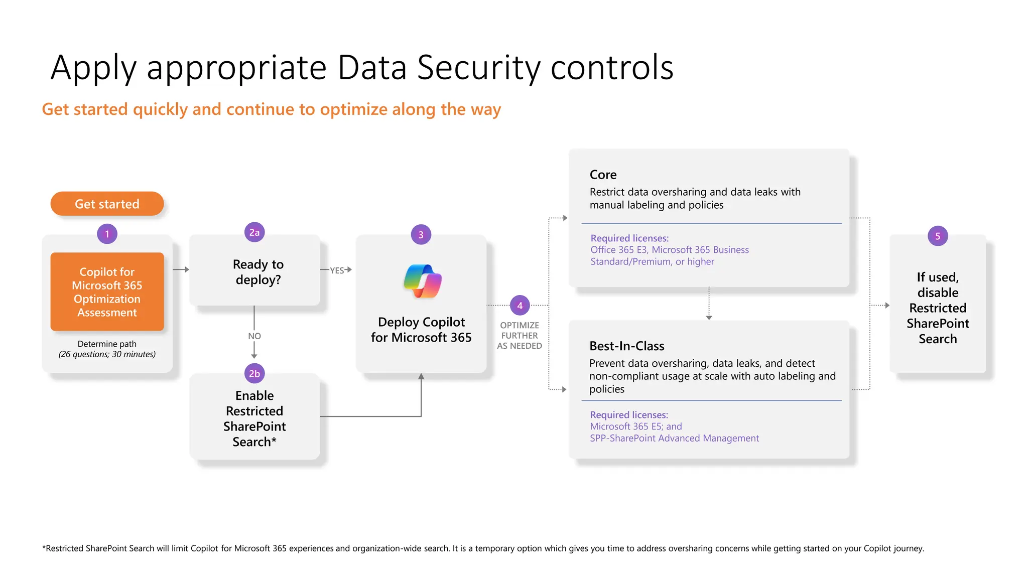 Microsoft 365 Copilot: How to boost your productivity with AI. Part two: Data security and ...