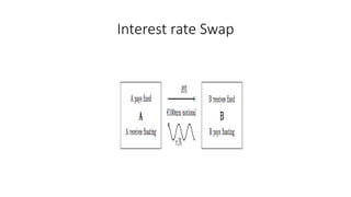 Int rate swap | PPT