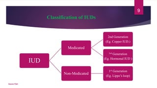 Intrauterine and Intravaginal drug delivery system | PPT | Birth ...