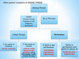 Intra Uterine Contraceptive Devices.pptx