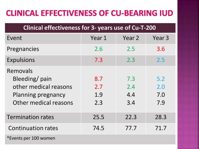 IntraUterine System (IUS) or IntraUterine Drug Delivery System (IUDDS ...