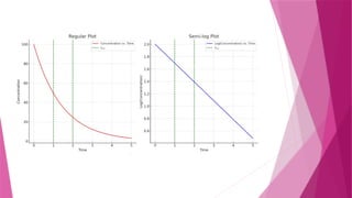 One Compartment Open Model (IV Bolus) B pharm , M pharm | PPTX