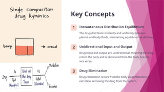 One Compartment Open Model (IV Bolus) B pharm , M pharm | PPTX