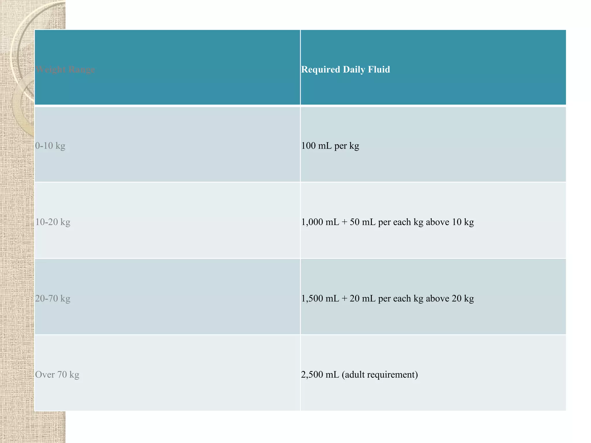 Intravenous fluid computations | PPT