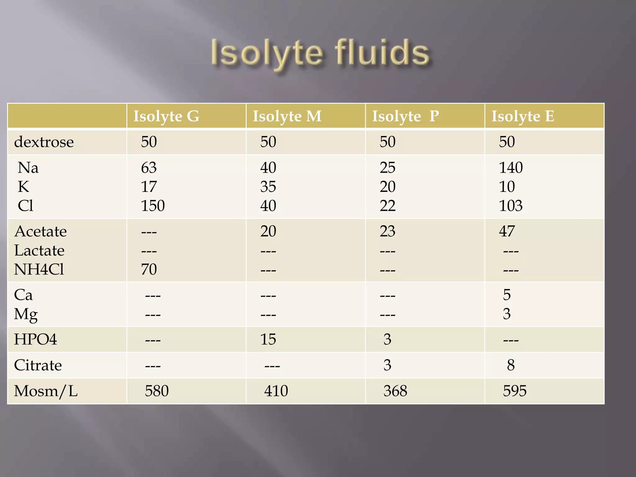 Intravenous fluids crystalloids and colloids | PPTX