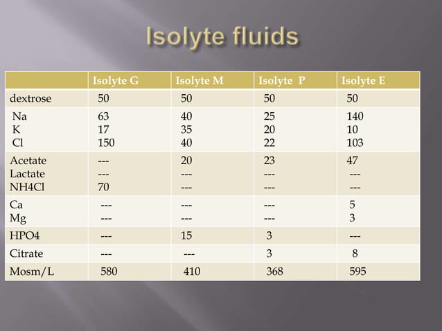 Intravenous fluids crystalloids and colloids | PPTX