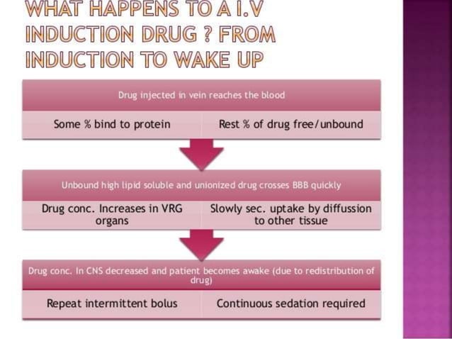 INTRAVENOUS INDUCTION AGENTS.pptx | Lung and Respiratory Health ...