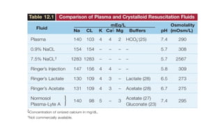 INTRAVENOUS IV FLUIDS perioperative.pptx