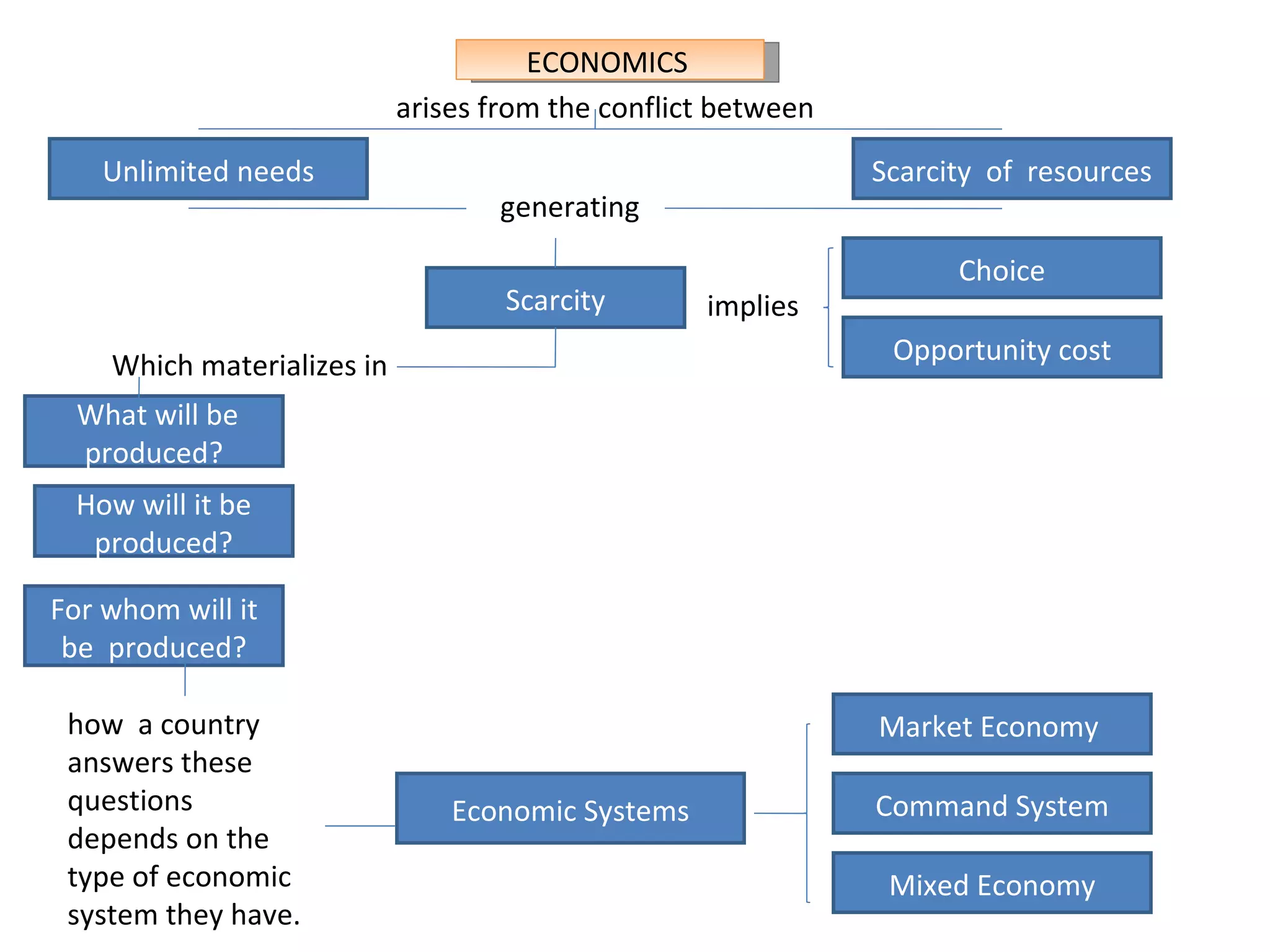 Introduction to Economics | PPT
