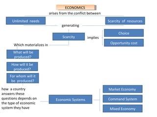 Introduction to Economics | PPT