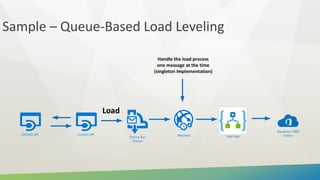Integration Monday - Logic App Patterns | PPT