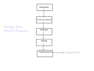 Computre_Engineering_Introduction_FPGA.ppt