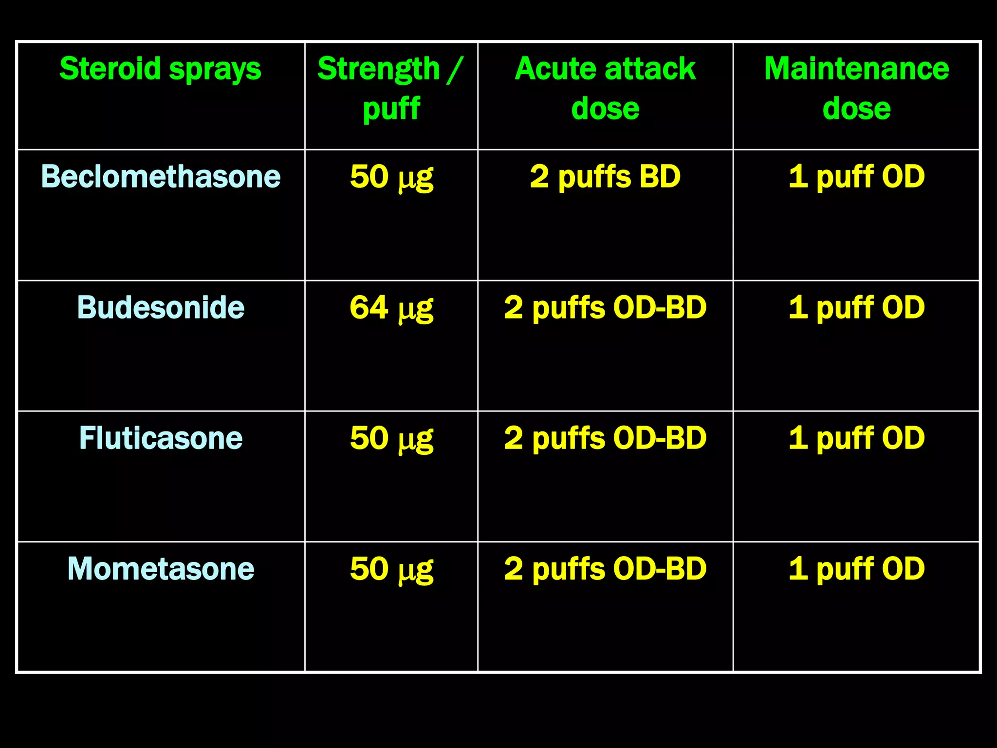 Intrinsic Rhinitis and Rhinitis Medicamentosa | PPT