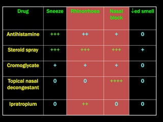Intrinsic Rhinitis and Rhinitis Medicamentosa | PPT