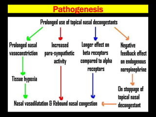 Intrinsic Rhinitis and Rhinitis Medicamentosa | PPT