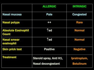 Intrinsic Rhinitis and Rhinitis Medicamentosa | PPT