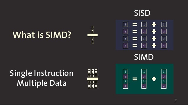 Vectorization With Lms Simd Intrinsics