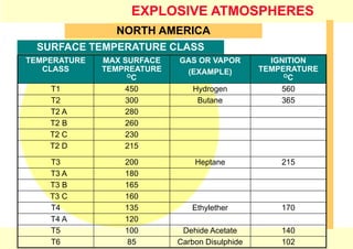Intrinsic Safety.ppt explosive meters of equipments | PPT