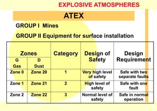 Intrinsic Safety.ppt explosive meters of equipments | PPT