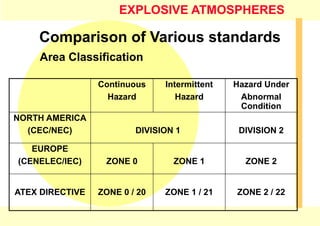 Intrinsic Safety.ppt explosive meters of equipments | PPT