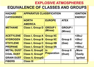 Intrinsic Safety.ppt explosive meters of equipments | PPT