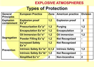 Intrinsic Safety.ppt explosive meters of equipments | PPT
